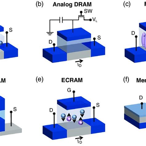 Illustration Of The Two‐terminal Memory Devices For Storage And