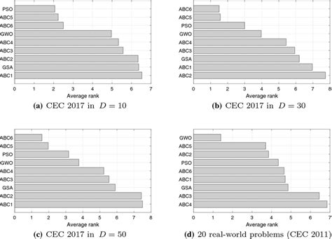 Average Rankings Of The Algorithms Calculated Using Nemenyi Post Hoc