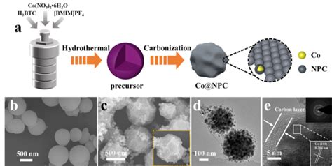 N And P Co Doping Catalysts Synthesized In Re Eurekalert