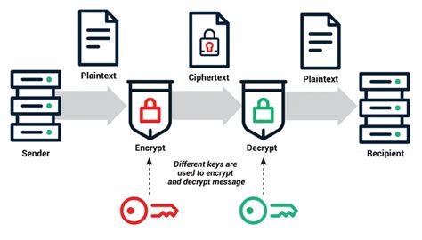 Public Key Cryptography Private Vs Public Sectigo® Official