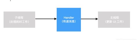 android handler使用方法1 前言 本篇文章介绍 android handler 的基本使用方法，且 de 掘金