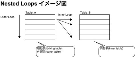 Sql実践入門 結合のアルゴリズム Nested Loops Hash Sort Merge Sis Lab