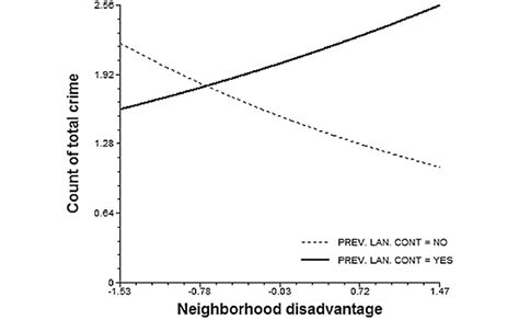 Cross Level Interaction The Plot Of Cross Level Interaction Between Download Scientific