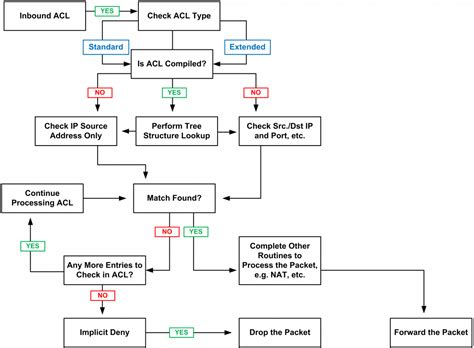 Access Control Lists Cisco ACL CBT IT Certification Training