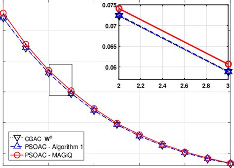 Normalized Mse Versus Snr N Bs 80 N Rf 20 Download Scientific