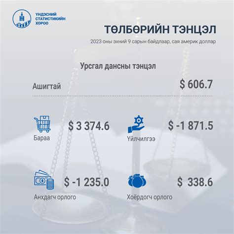 Төлбөрийн тэнцэл есөн сарын урьдчилсан гүйцэтгэлээр 606 7 сая ам