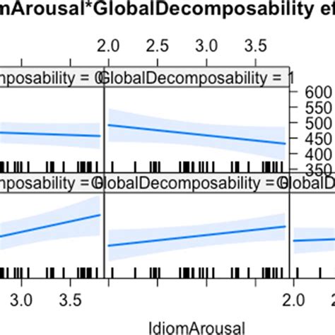 Partial Effects Plot Of Rt As A Function Of Idiom Arousal And