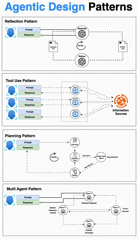 Analyticsvidya S Agentic Design Analytics Vidhya