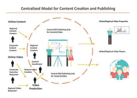 Content Creation Value Chain Content Creation Human Resource