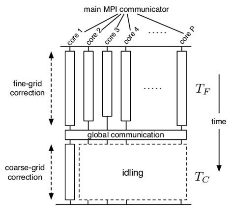 1 Typical Parallel Distributed Memory Implementation Of Algorithms 6 Download Scientific