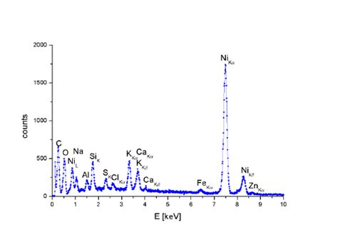 Another Example Of Elemental Analysis Download Scientific Diagram