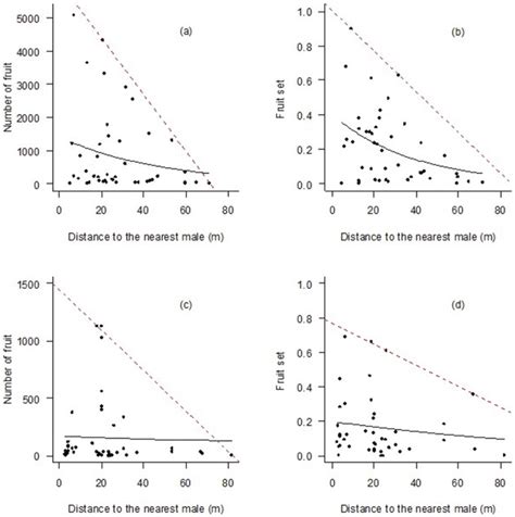 A And B Calculated From Observational Data In 2010 Year C And