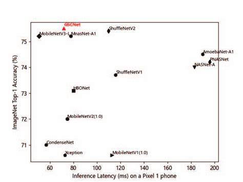 Accuracy Vs Latency Trade Off Gscnet Significantly Outperforms Other Download Scientific
