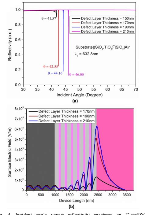 Figure 1 From Theoretical Analysis Of Dielectric Assisted Tamm Mode Excitation Semantic Scholar