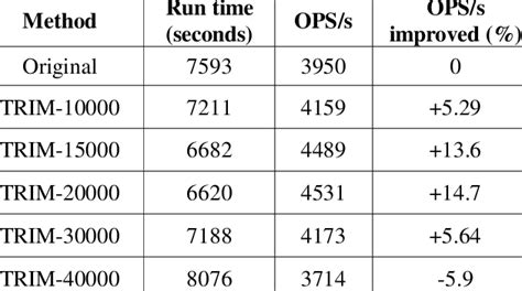 Trim Command Performance With Ycsb Benchmark Download Table