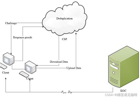 a cloud data deduplication scheme based on certificateless proxyre