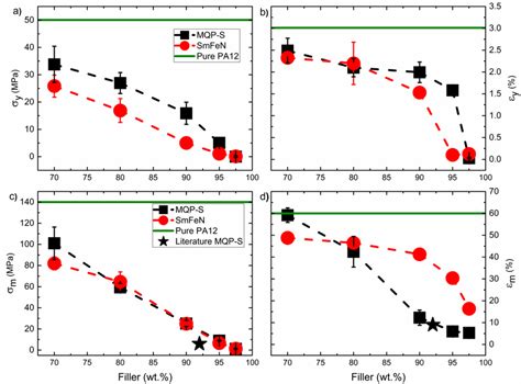 A The Mean Compressive Strength At Yield σy B Mean Compressive Download Scientific Diagram