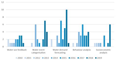 Machine Learning And Data Analytic Techniques In Digital Water Metering