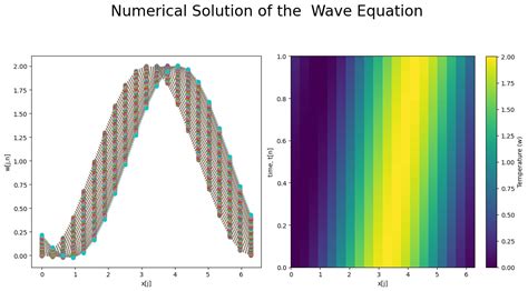 Wave Equation — Numerical Analysis