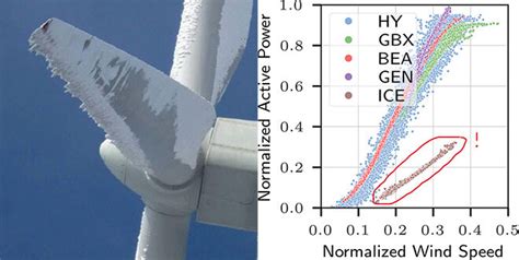 Building Trust In Wind Turbines With Ai Based Condition Monitoring