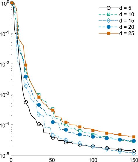 The Convergence Of Algorithm 1 For Example 2 Download Scientific Diagram