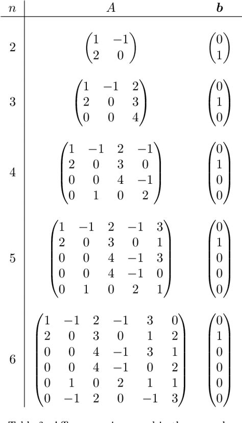 Table 2 From Detecting Affine Equivalences Between Certain Types Of Parametric Curves In Any