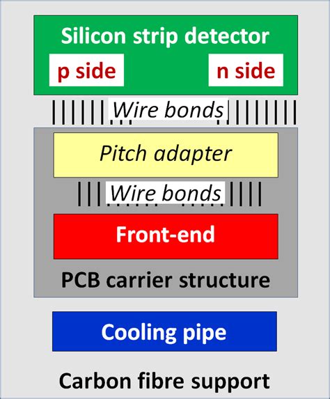 13 Basic Concept For The Hybridisation Of Double Sided Strip Detectors Download Scientific