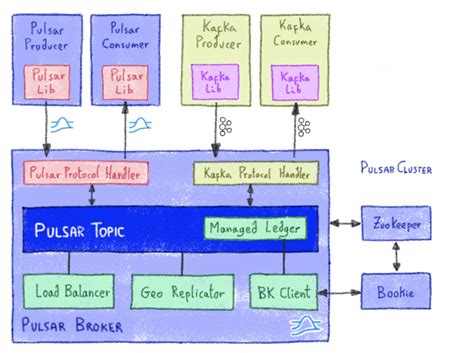 Kafka On Pulsar Bring Native Kafka Protocol Support To Apache Pulsar Kop