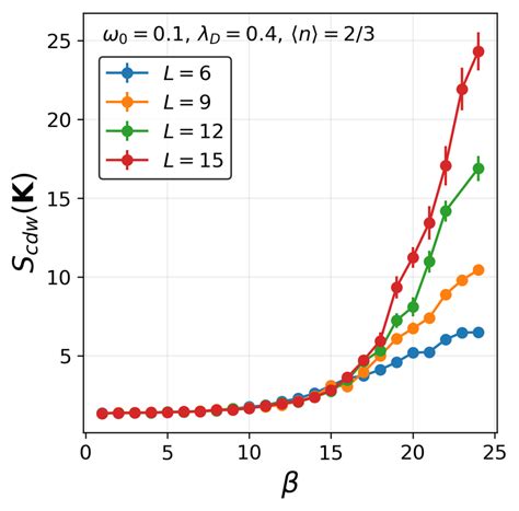 Charge Structure Factor S Cdw K As A Function Of Inverse Temperature