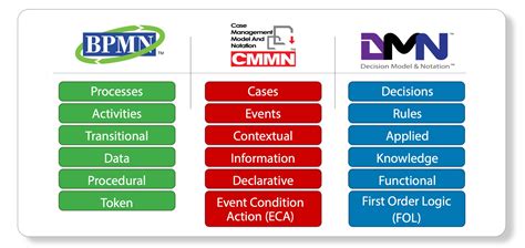 The Power Of Decision Model And Notation Dmn Capital One