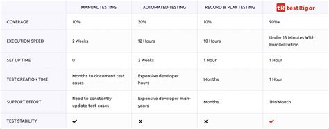 Automate Your Tests Using TestRigor ToolsQA