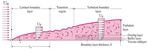 9 laminar and turbulent boundary layers [24] download scientific diagram