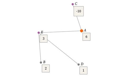 Graph Attention Networks Ameya Daigavane Observable