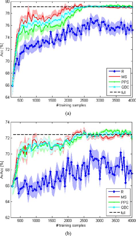 Performances Achieved On The ECG Dataset By The Investigated Learning Download Scientific