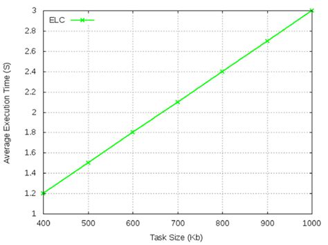 average execution time for elc with varied task size download