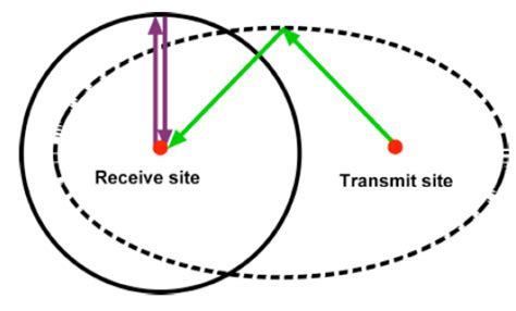 Schematic Diagram Of A Bistatic Radar Configuration Radar At Transmit Download Scientific