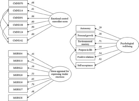 Latent Variable Measurement Models For The Emotional Control Masculine Download Scientific