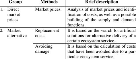 3 Methods For Assessing Ecosystem Services Download Scientific Diagram