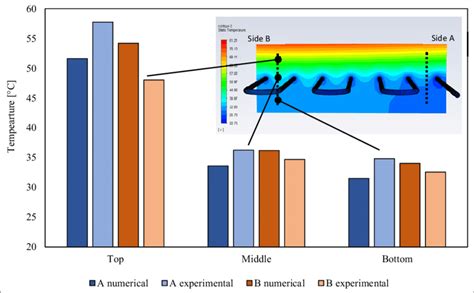 Validation Of The Numerical Model Of The Pavement Solar Collector