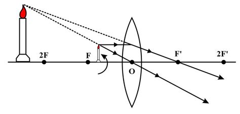 What Will Be The Characteristics Of The Image Formed When An Object Is Placed Between The Focus