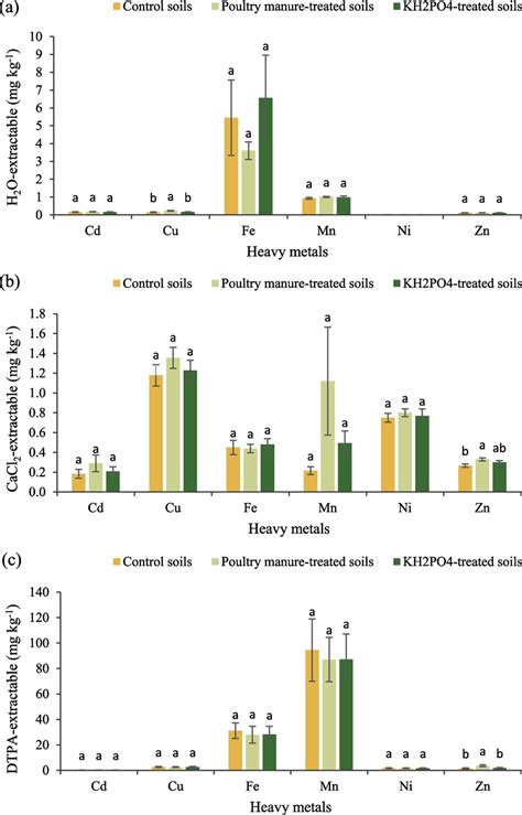 The Mean H2o Extractable A Cacl2 Extractable B And Download