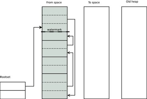 Erlang Erlang Garbage Collector