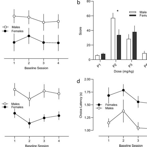 Baseline Sex Differences In Behaviour A Males Exhibited More Optimal Download Scientific Baseline Sex Differences In Behaviour A Males Exhibited More Optimal Download Scientific