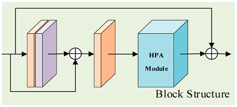 Feature Fusion Image Dehazing Network Based On Hybrid Parallel Attention