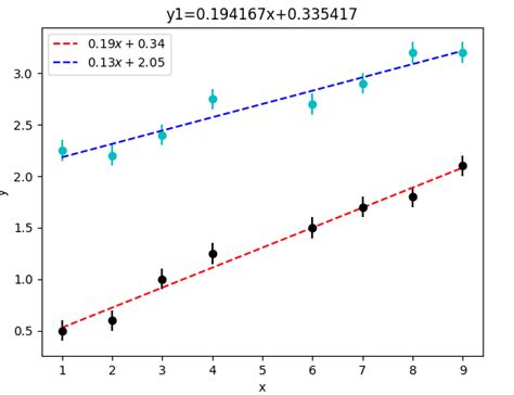 Matplotlib How To Put Equations Of 2 Trendlines In Python Stack Overflow