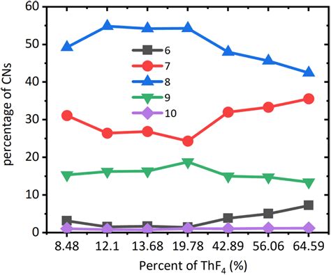 The Coordination Number Distribution Of The Thf In Thf4flibe Systems