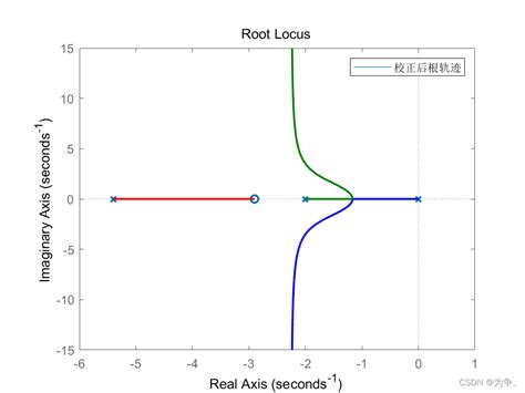 matlab超前 滞后校正 matlab 对于控制系统的滞后校正算法流程图 csdn博客