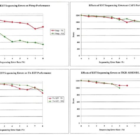 Consensus Sequence Errors Plot Of A Scores For The Best Consensus