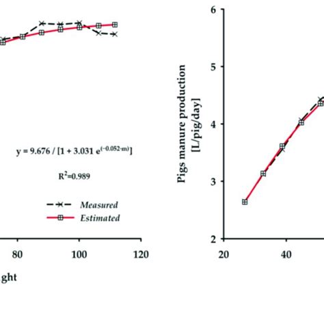 Adjustment Of The Non Linear Logistic Model To The Weekly Means Data