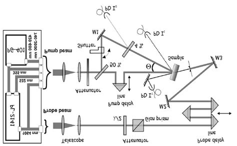 Experimental Setup Of Tr Picosecond Fwm The Transient Grating Is Download Scientific Diagram